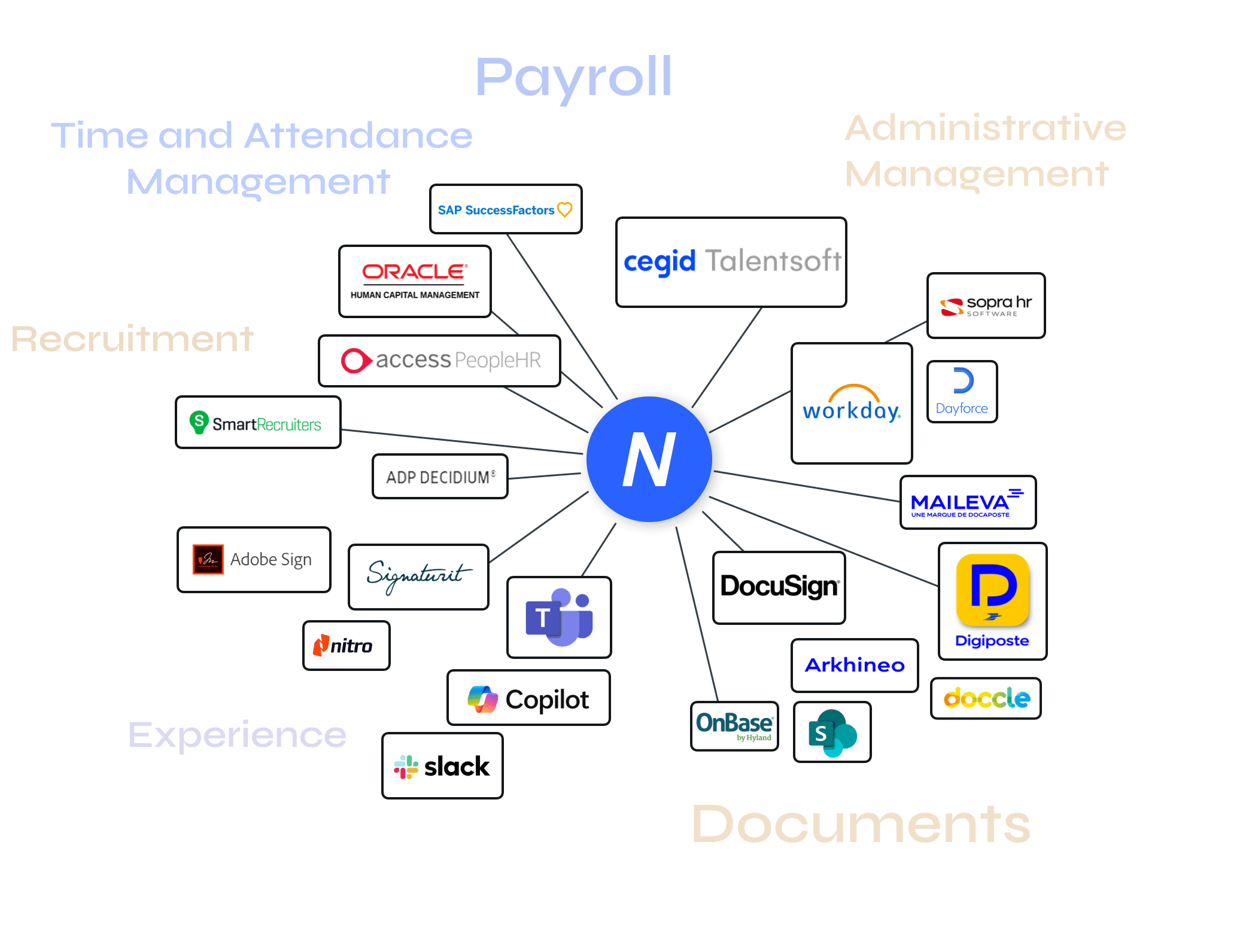 HRIS Ecosystem Integration with Neocase | Unified HR Platform